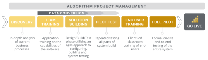 Take AIM: The Algorithm ERP Implementation Methodology Part I
