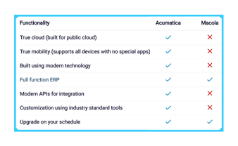 Macola ERP Conversion